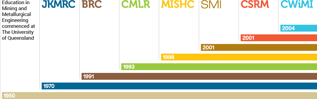 History of SMI - Sustainable Minerals Institute - University of Queensland